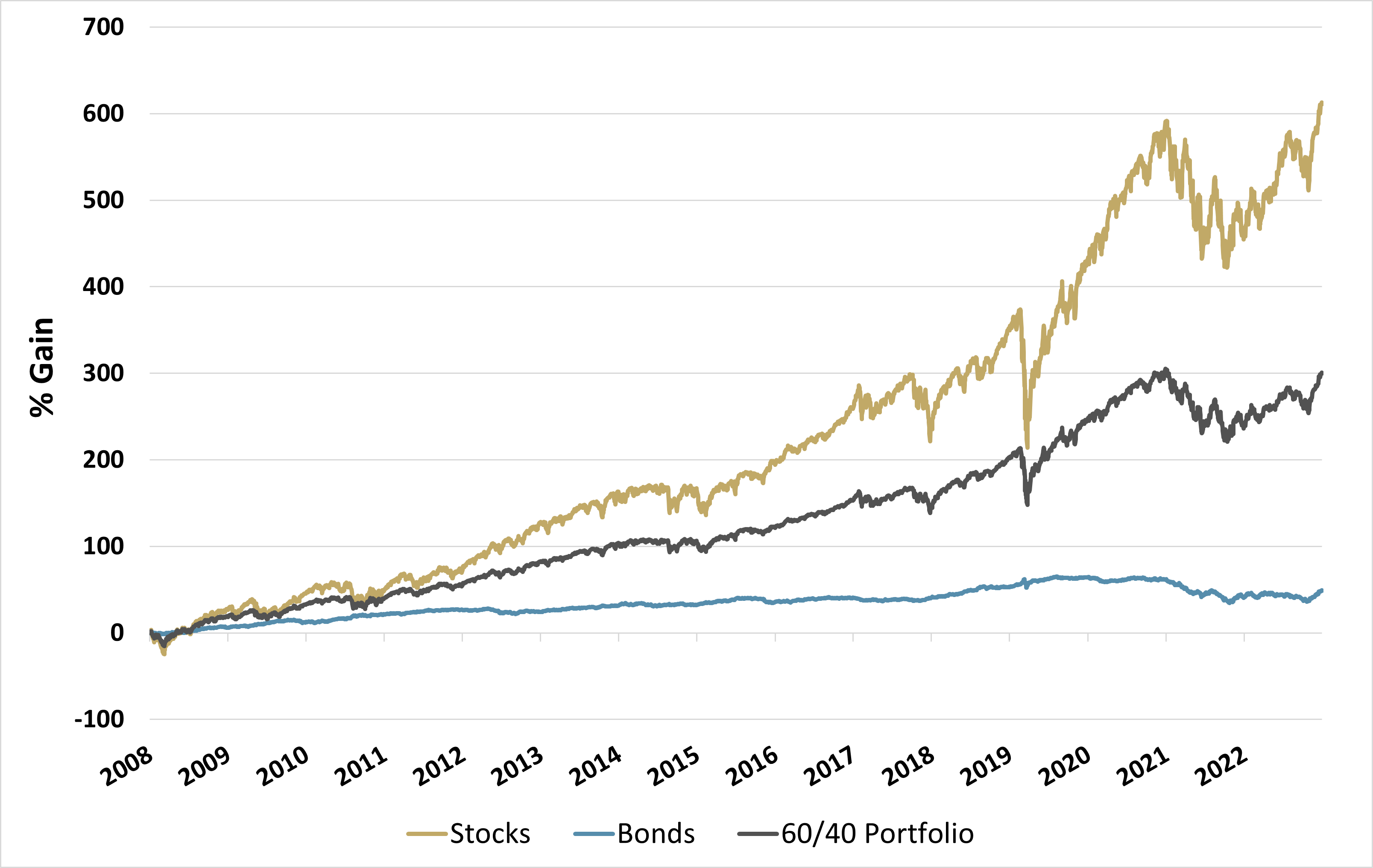 It’s Time to Rethink the “40” in the 60/40 Portfolio | Simplify